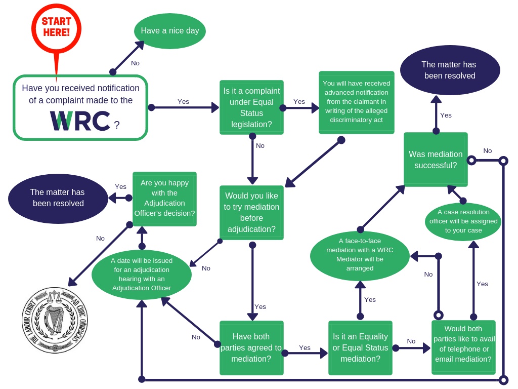Complaint Process - Workplace relations
